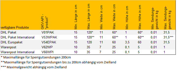 DHL Paket DE Versenden (Post & Paket Deutschland)