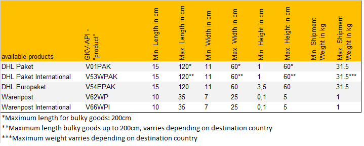 DHL Parcel DE Shipping (Post & Parcel Germany)