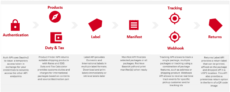User Guide (DHL eCommerce Americas)